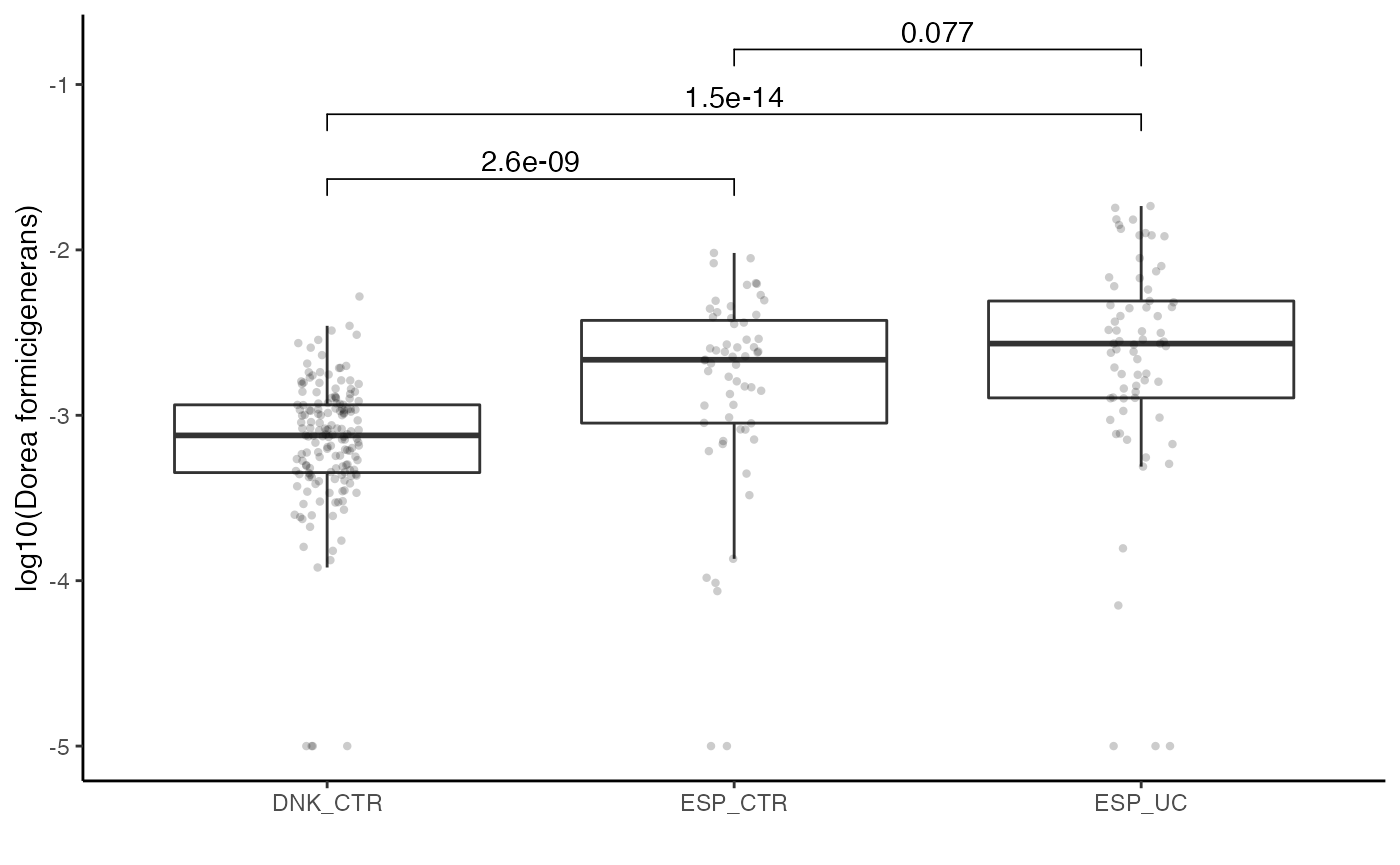 Example Dataset With Confoundering • Siamcat