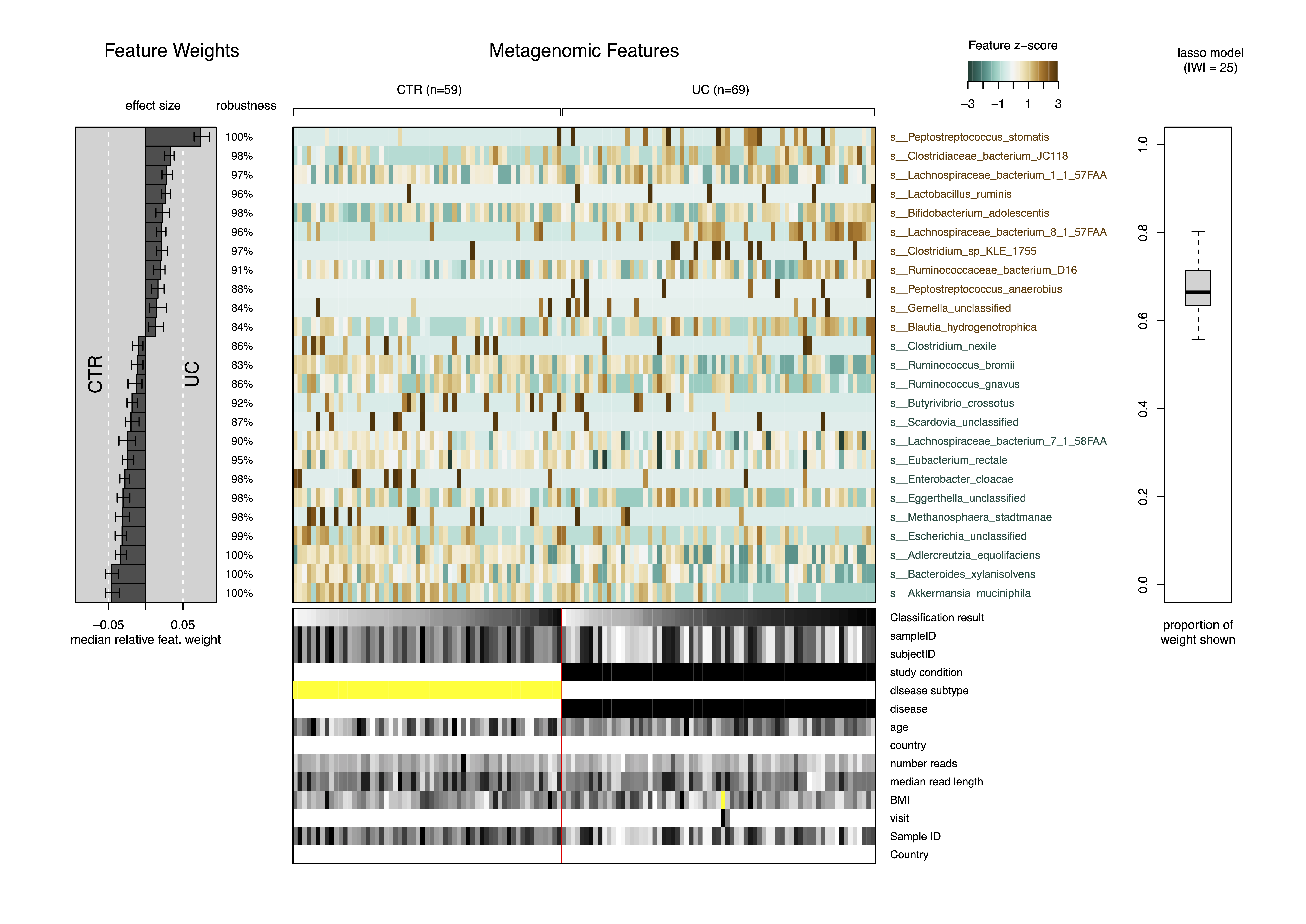 Example dataset with Confoundering • SIAMCAT